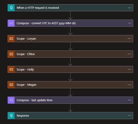 Displaying Multiple Fitbit Accounts In Home Assistant Using Azure Logic Apps Loryan Strant