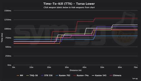 Based On This Ttk Chart Do You Think The Chimera Is The Best Pick For A