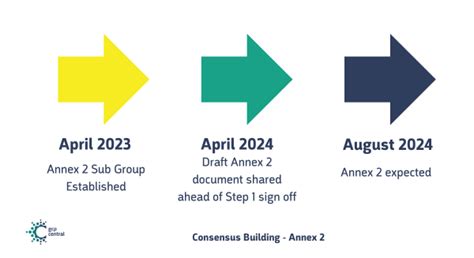 Implementation Of Ich Gcp E6 R3 Gcp Central
