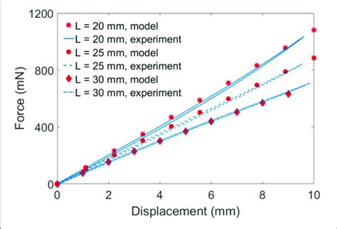 Passive Quasi Static Experimental Results And Model Predictions L