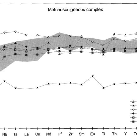 Trace Elements Patterns Normalized To Primitive Mantle Values Of