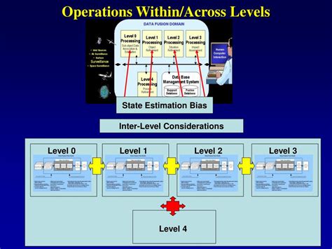 Ppt Revisiting The Jdl Data Fusion Model Ii Powerpoint Presentation