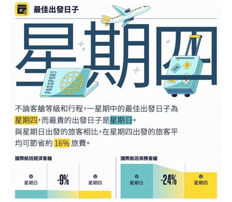 預訂機票最佳時間與最抵出發日期攻略｜2024旅行買機票揀日子最強秘訣