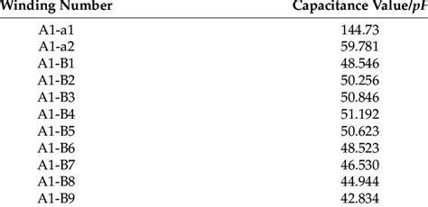 Values Of Coupling Capacitance Between Windings Download Scientific
