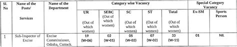 OSSC SI Notification 2024 Apply For 33 Excise Of Sub Inspector Vacancies