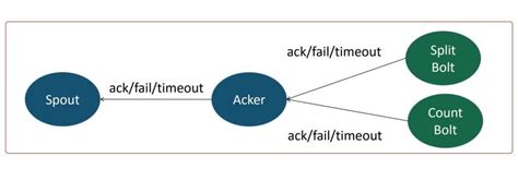 Advanced Apache Storm Concepts A Concise Tutorial Just An Hour