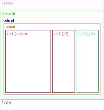 The Perfect Column Liquid Layout No Css Hacks Seo Friendly Iphone