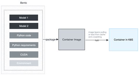 Bentoml Reduced Llm Loading Time From 20 To A Few Minutes With Juicefs Juicefs Blog