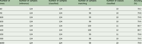 Assessment Of Optimum Number Of Trees For Random Forest Parameterization Download Table