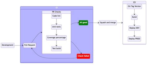 Conducting Trunk Based Development And Cicd Practices Using Github