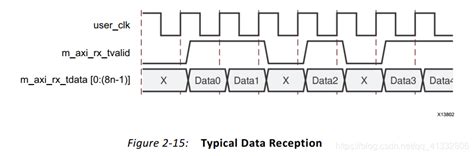 高速接口 使用aurora8b10b完成光口收发数据（1）aurora 8b10b数据传输 Csdn博客