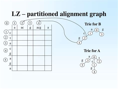 ppt a sub quadratic sequence alignment algorithm for unrestricted