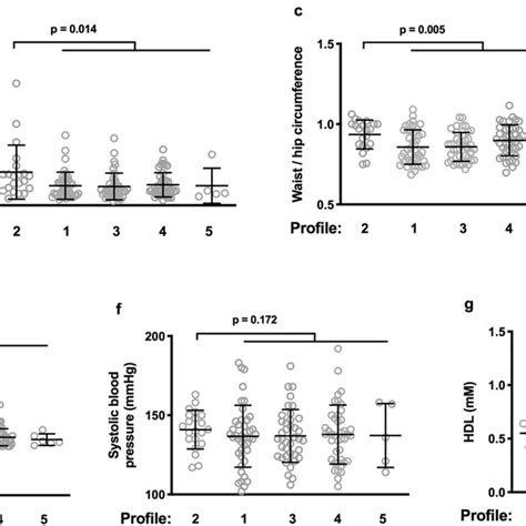 Profile 2 Presents With Features Of Insulin Resistance And Metabolic Download Scientific