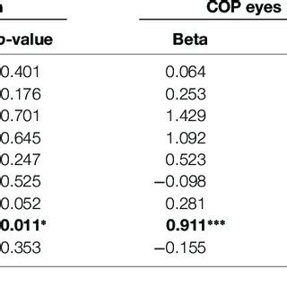 Beta Coefficients From Linear Regression Model To Predict Postural Download Table