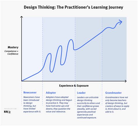 Design Thinking The Learners Journey