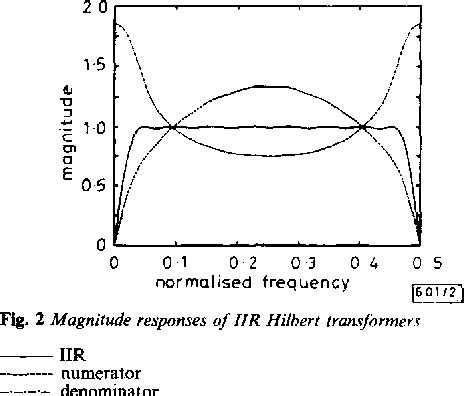 Figure 2 From Design Of IIR Allpass Networks For Hilbert Transformers