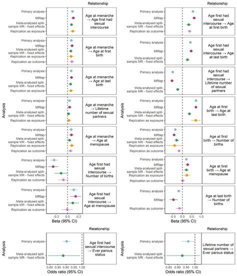 Forest Plot Showing Findings From The Primary Mr Analysis And Across Download Scientific
