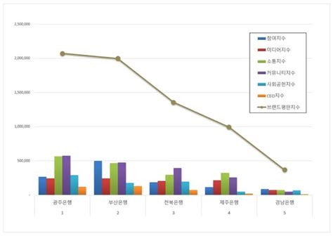 빅데이터로본다 지방은행 2025년 2월 브랜드평판 1위 광주은행 2위 부산은행 3위 전북은행