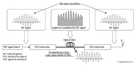 Sistem Komunikasi Radio Over Fiber Rof