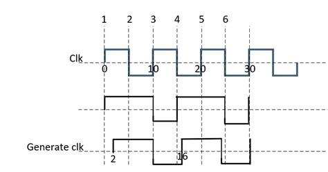 时序约束进阶三：createclock与creategeneratedclock详解create Generated Clock Csdn博客