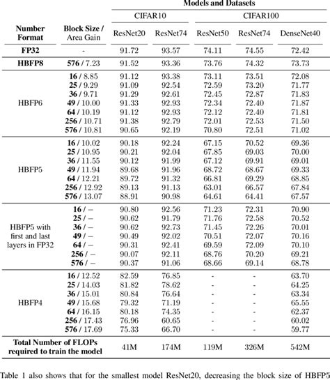 Top 1 Validation Accuracies Of Various Cnn Models For Various Hbfp Download Scientific Diagram