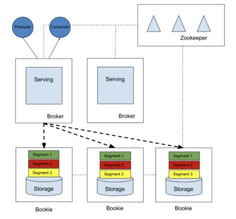 Bring Streaming To Apache Cassandra With Apache Pulsar