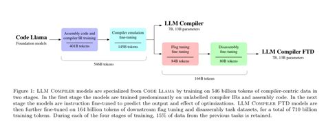 开发者狂喜！meta最新发布的llm Compiler，实现77自动调优效率 最新快讯 Csdn博客