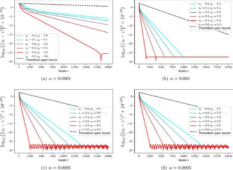 Figure 1 From Inertial Proximal Incremental Aggregated Gradient Method