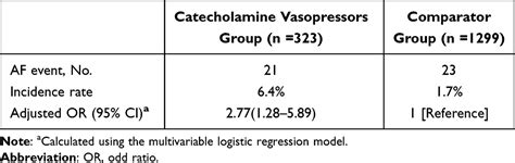 Catecholamine Vasopressors And The Risk Of Atrial Fibrillation After N