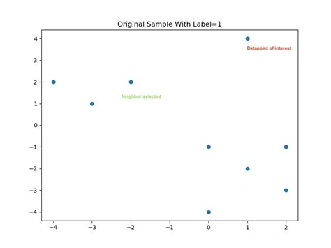 Creating Smote Oversampling From Scratch Towards Data Science