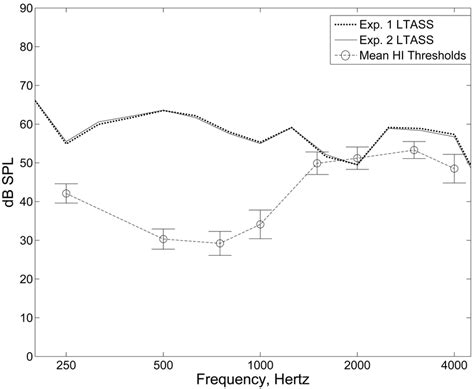 The 13 Octave Band Long Term Average Speech Spectra Ltass Of