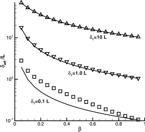 Figure 2 From Effective Slip Boundary Conditions For Flows Over Nanoscale Chemical