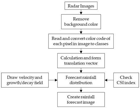 development of a simulation model for real time urban floods warning a