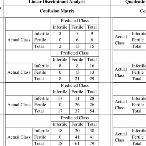 Confusion Matrix For Linear Discriminant Analysis And Quadratic