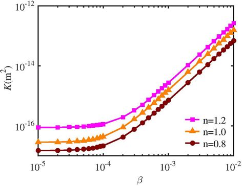 The Permeability A Of Fracture Network Versus Fracture Fraction And