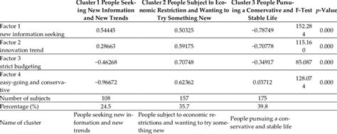 Table Of Factor Constructs And Mean Coefficient Values Of Different