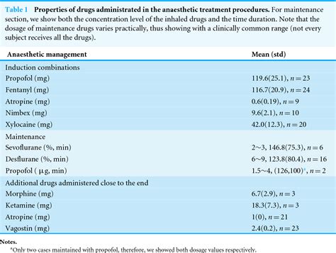 Table 1 From Sample Entropy Analysis For The Estimating Depth Of Anaesthesia Through Human Eeg