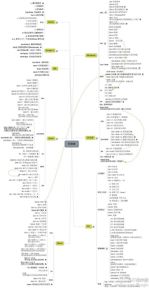 最常用到的快捷键！