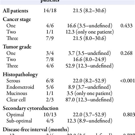 Clinical Series Of Cytoreductive Surgery For Recurrent Ovarian Cancer