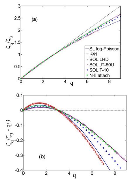 a structure function scaling vs order q kolmogorov К41 a dashed