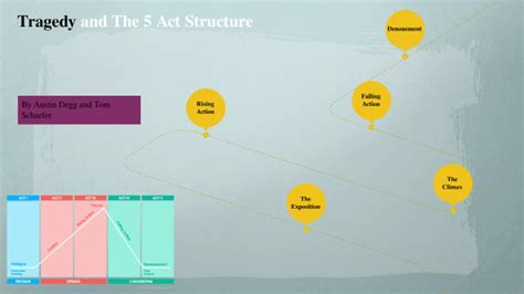 Tragedy The 5 Act Structure By Austin Degg On Prezi