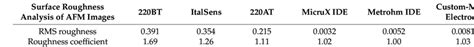 Surface Roughness Analysis Of Afm Images From Figure 2 Download