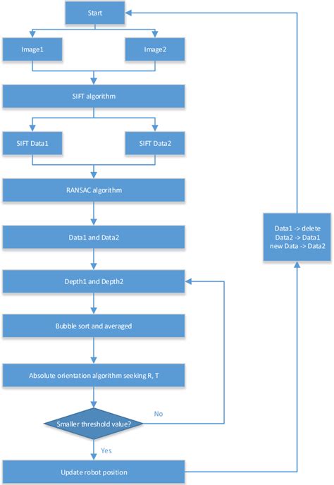 Figure 1 From Research Into Kinectinertial Measurement Units Based On Indoor Robots Semantic