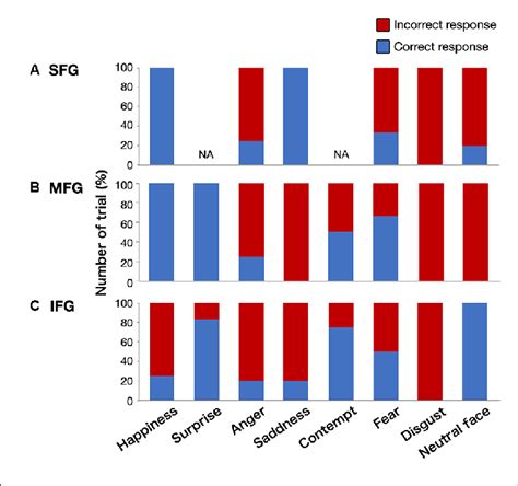graphs showing the percentage of correct incorrect responses for all