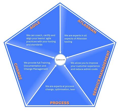 Home Simplicity Mark Needham