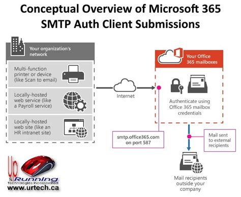 SOLVED Microsoft 365 Email Error 451 4 7 0 Temporary Server Error