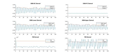 Modulating Audio Signals In Matlab Stack Overflow