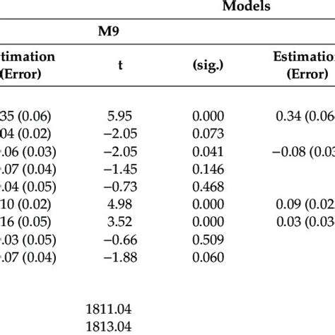 Regression And Multilevel Modelling Analysis Estimations And Download Scientific Diagram