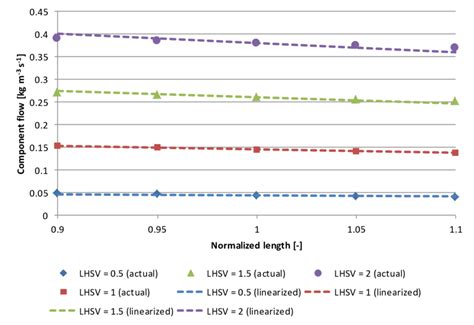 results of state space model linearization at the outlet of the reactor
