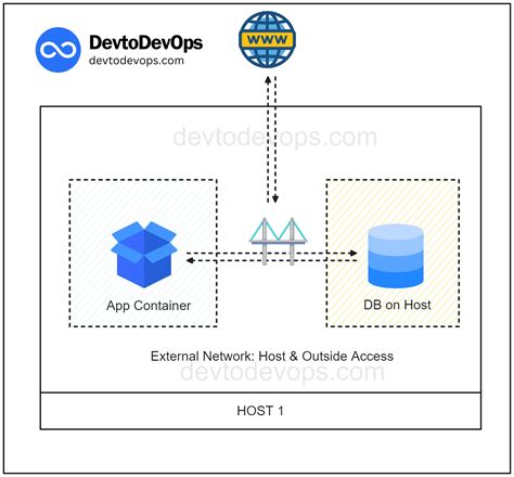 Docker Network External Vs Internal Simplified 3 Minute